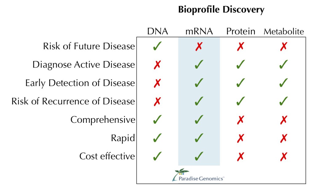 Biomarkers Process Capabilities Advantage